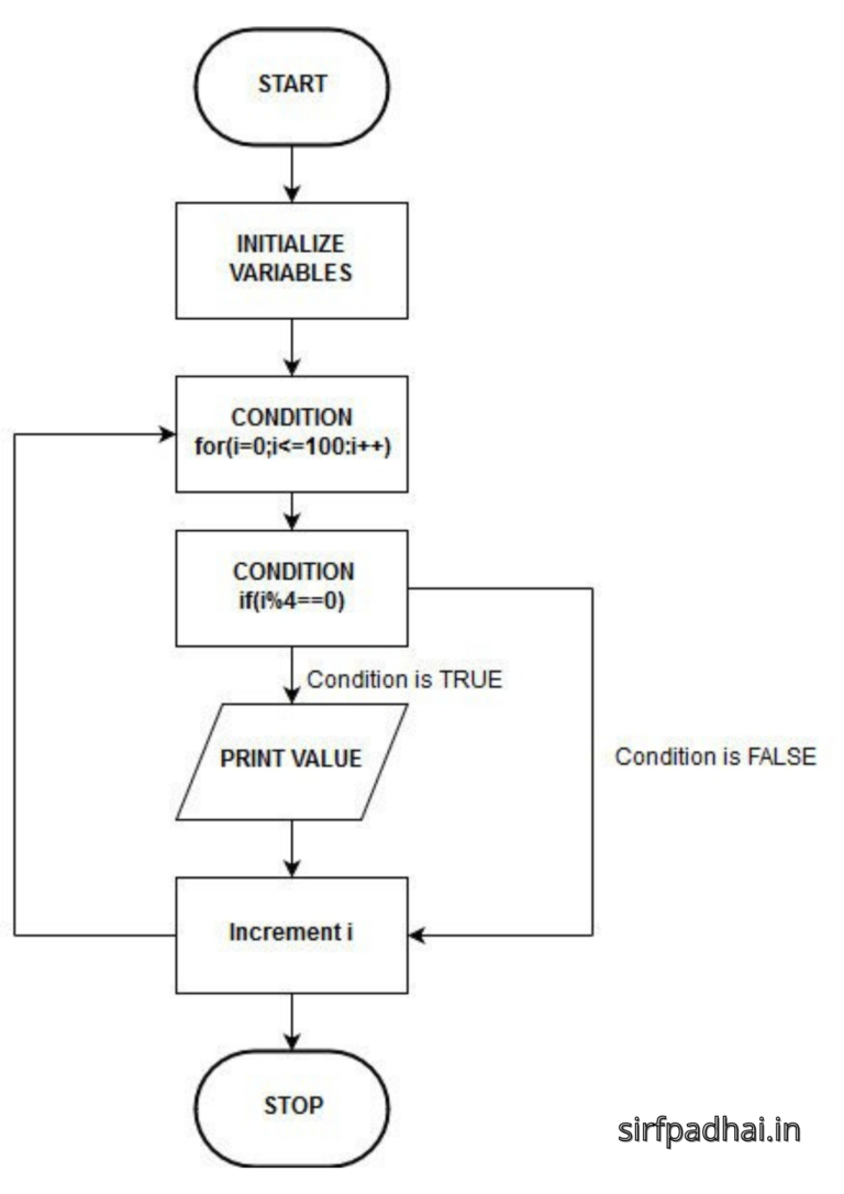 Loop Control Instruction in c Hindi (लूप क्या होता है ?) » Sirf Padhai