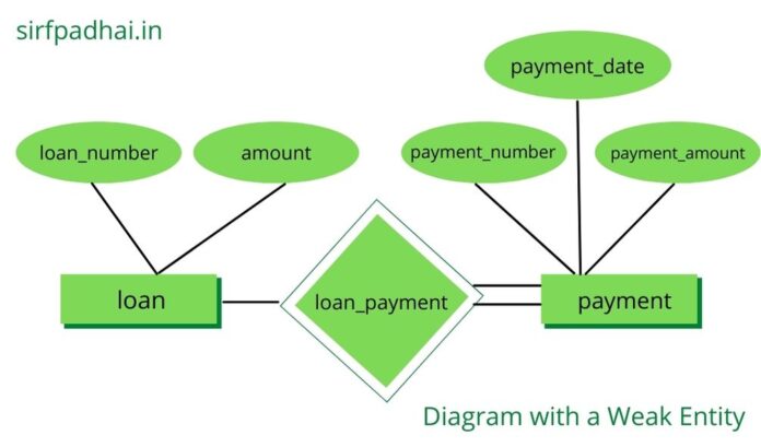 Make comparison between the strong entity and weak entity. » Sirf Padhai