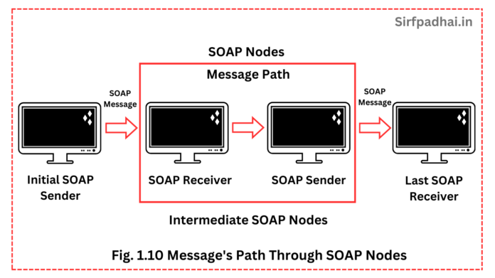 simple object access protocol (SOAP) in cloud computing » Sirf Padhai