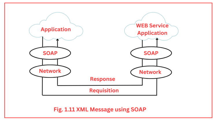 simple object access protocol (SOAP) in cloud computing » Sirf Padhai