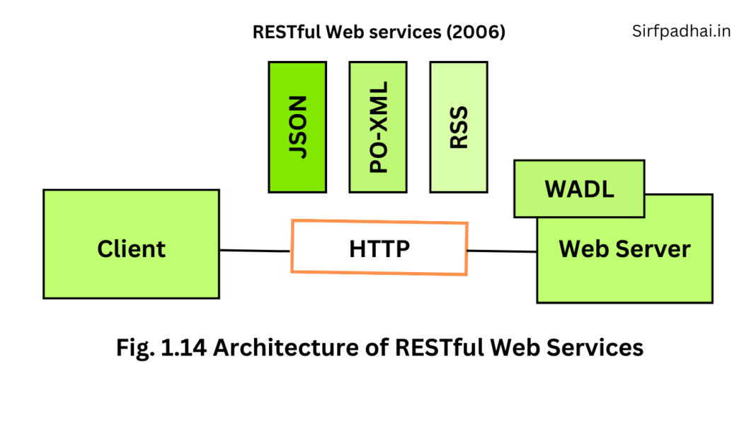 RESTful Web services in cloud computing » Sirf Padhai