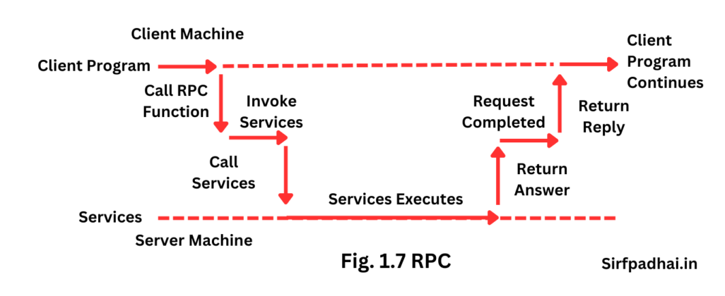simple object access protocol (SOAP) in cloud computing » Sirf Padhai