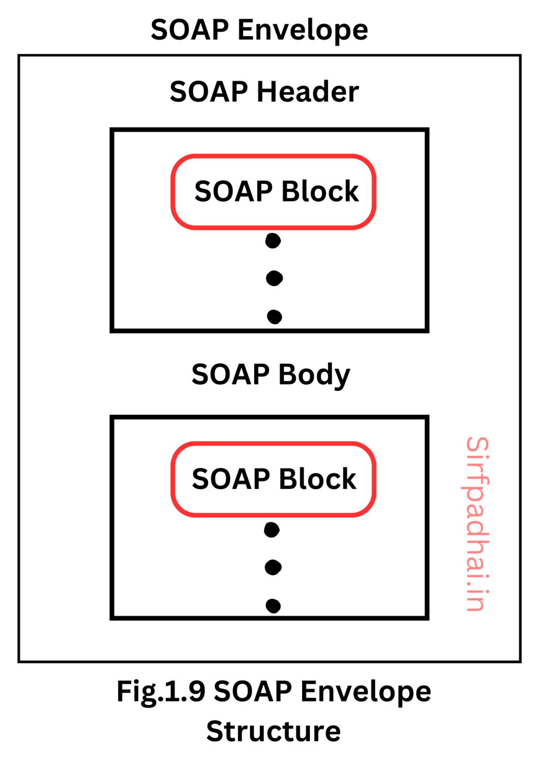 Simple Object Access Protocol Soap In Cloud Computing Sirf Padhai