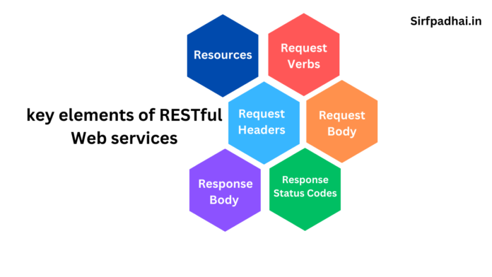 RESTful Web services in cloud computing » Sirf Padhai